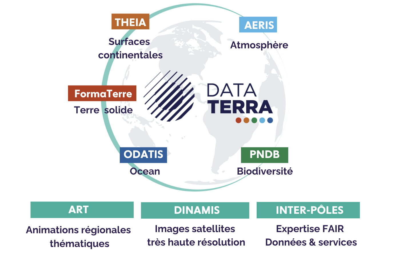 Nos missions | Infrastructure de recherche Data Terra